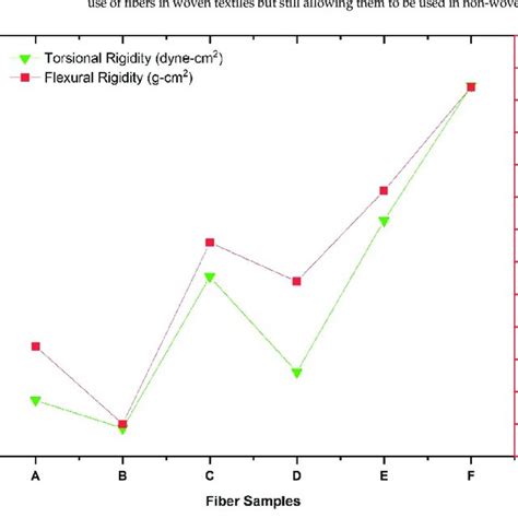 The Variation Of Torsional And Flexural Rigidity Of Various Fiber