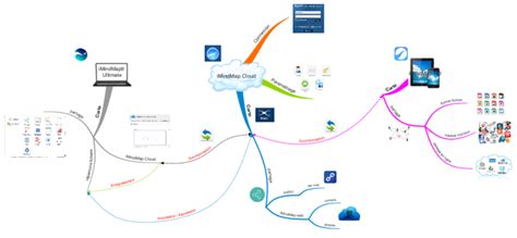 IMindMap Cloud IMindMap Mind Map Template Biggerplate
