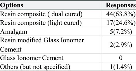 Responses For Preference Of Core Build Up Material For Prefabricated
