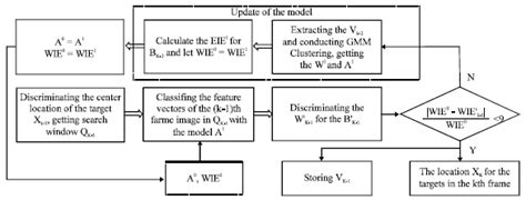 Fast Moving Small Target Tracking Based On Local Background Gaussian