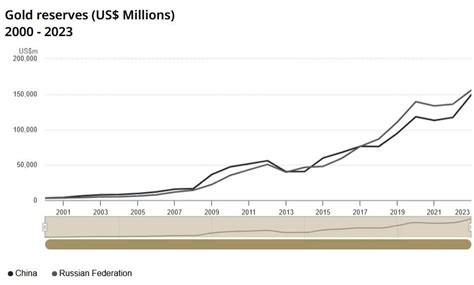 Gold Reserves And Dedollarization The Complete Investors Guide