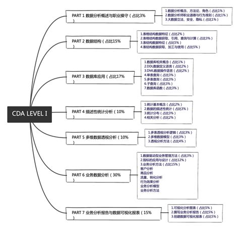 刷题2000，啃书10本，两次得a！两年通关cda备考经验分享 Cda数据分析师官网