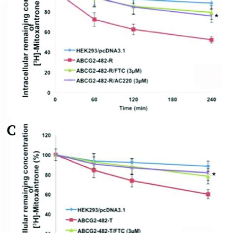 The Effect Of Quizartinib On Intracellular Levels Of 3 Download
