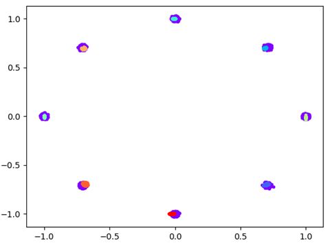 Comparison Of Mode Collapsedropping Issue Of One Generator And