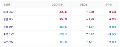 달러 환율 조회 엔화 환율 전망 환율 계산기 추천