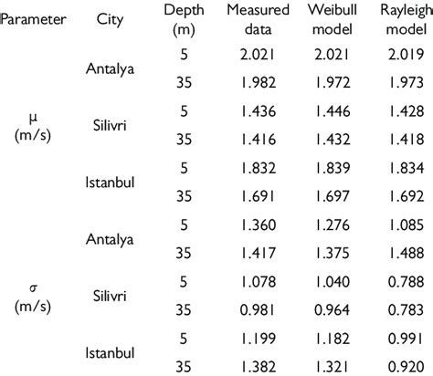 The Mean Or Expected Value And Standard Deviation Of The Sea Current