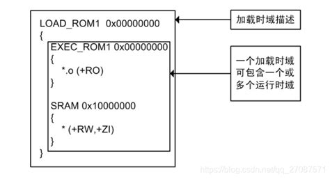 Stm32分散加载机制的学习 Csdn博客