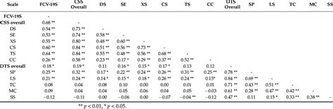 Correlation Of The Scales And Subscales Used In The Research