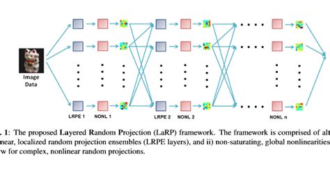 Nuit Blanche Random Feature Maps Via A Layered Random Projection Larp