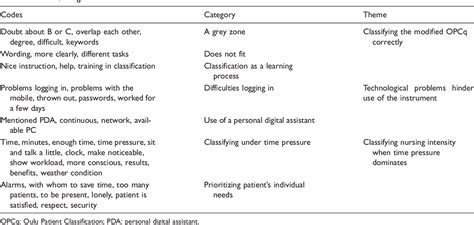 Table 2 From Nurses Experiences Of Measuring Nursing Intensity In Home Healthcare A