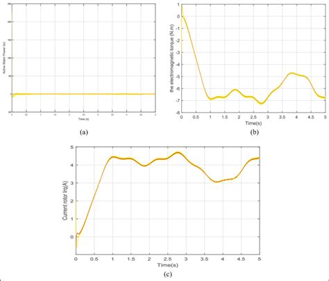 Robustness Test A Reactive Stator Power B The Electromagnetic
