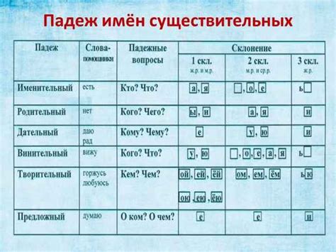 Падежи и падежные вопросы таблица 3 класс