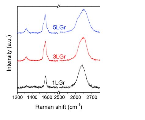 Raman Spectra Of The 1 3 And 5 Layers Graphene Samples On Sisio2