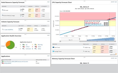 Server Capacity Planning Tool For It Infrastructure Solarwinds