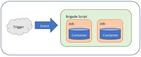 introducing brigade event driven scripting for kubernetes