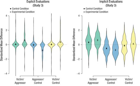 Distribution Of Explicit And Implicit Evaluations By Condition Study