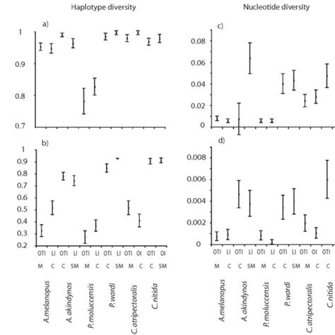 A Haplotype Diversity Mean ± 95 Confidence Intervals Based On