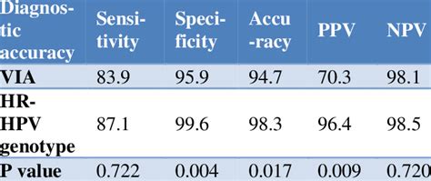 Diagnostic Performance Test Of Via And Hr Hpv Genotype Download