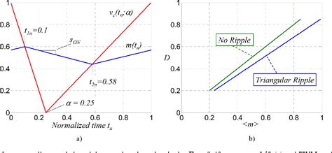 Figure 1 From Modeling Of Multisampled Pulse Width Modulators For
