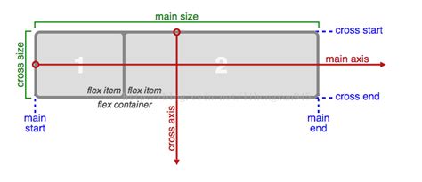 Flexbox 弹性盒布局和布局原理弹性盒布局原理 Csdn博客