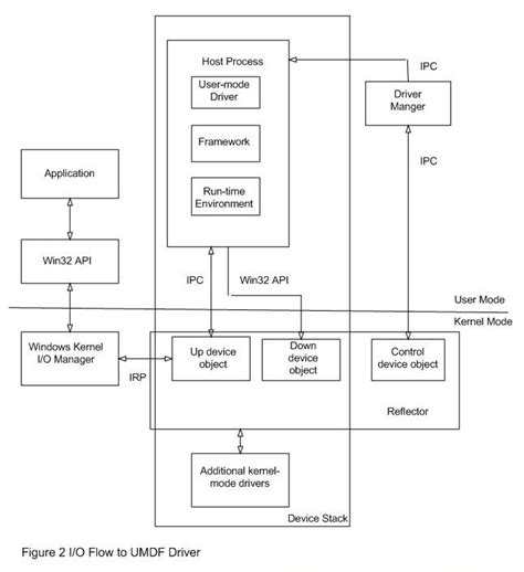 Io Request Flow User Mode Driver Framework For Windows 7 Drivers