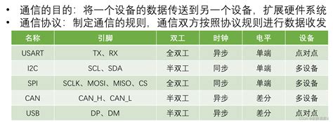 Stm32学习笔记七——usart串口stm32 Irda Csdn博客