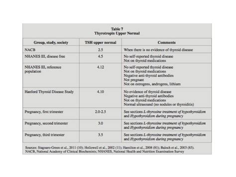 Top Facts About Thyroid Stimulating Hormone And Fertility