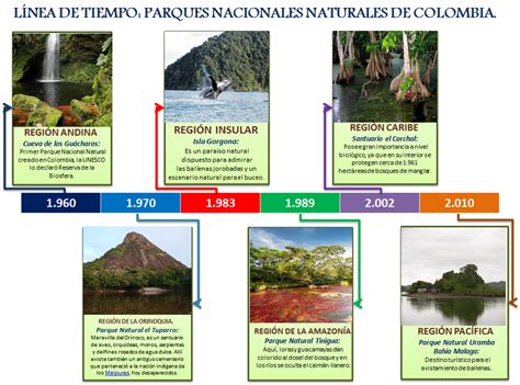 COLOMBIA UN TESORO POR DESCUBRIR LINEA DE TIEMPO