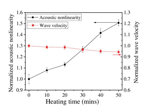 Comparison Of The Normalized Nonlinear Parameter And Wave Velocity