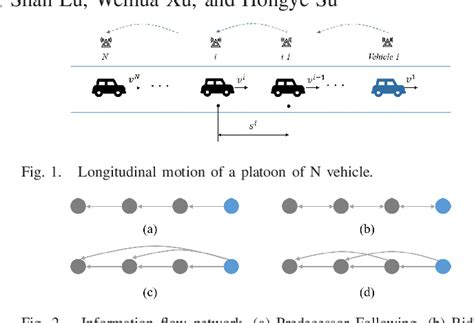 Figure 1 From Distributed Model Predictive Control For Vehicle Platoon