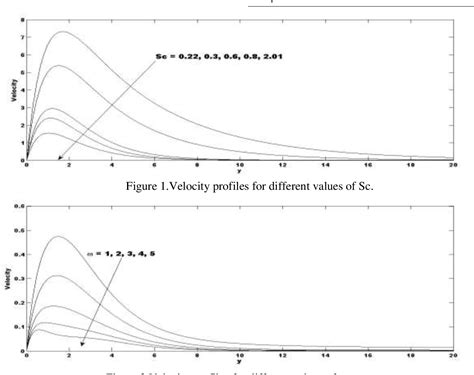 Figure 1 From Viscoelastic Fluid Flow With Heat And Mass Transfer In
