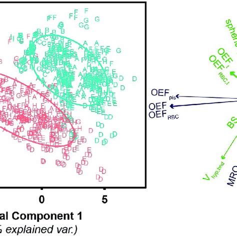 Pca Biplot For Principal Components 1 And 2 Of The Mouse And Human