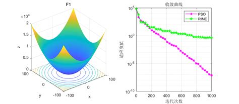 2023年智能优化算法之霜冰优化算法，附matlab代码，直接复制 Csdn博客