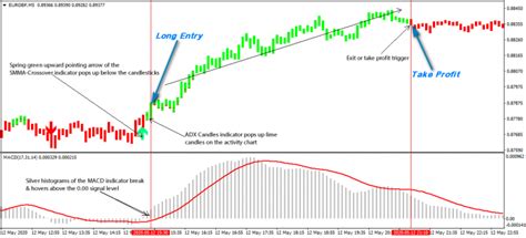 Forex Scalping Strategies