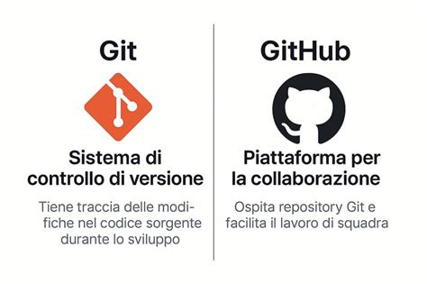 Github Guida Completa Per Usarlo Al Meglio E In Team Creativemotions