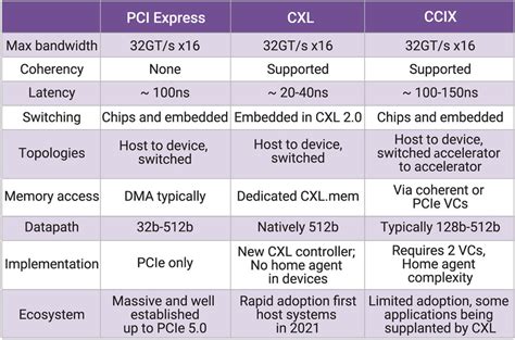 Ip Interfaces Reduce Hpc Latency Designware Ip Synopsys