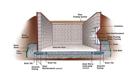 Interior Weeping Tile Foundation Repair Foundation Drainage