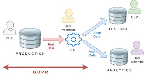 PostgreSQL Anonymizer