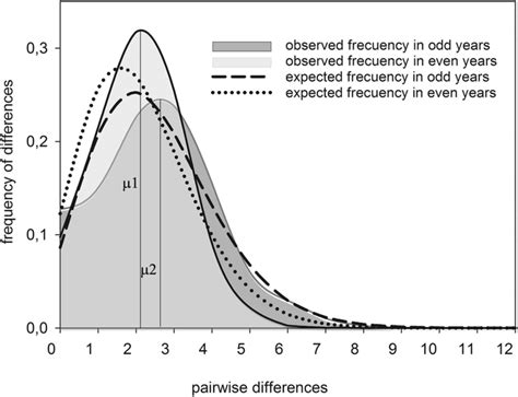 Mismatch Distributions For Pairwise Nucleotide Differences Between Download Scientific Diagram