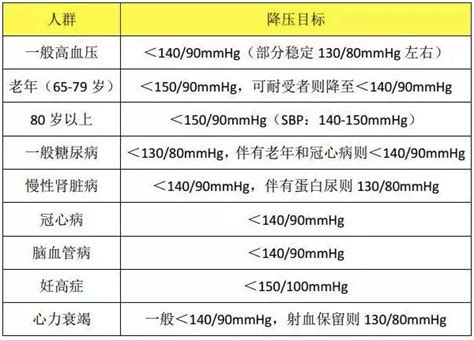 血压降到多少才合适？看这篇给出了标准答案！动脉