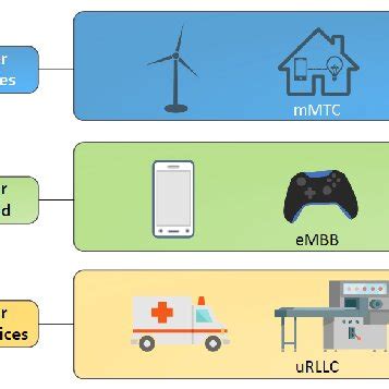 Network Slicing Based On User Types Download Scientific Diagram