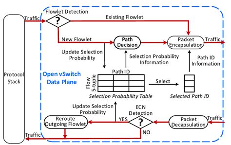 dream implementation in the data plane of open vswitch ovs