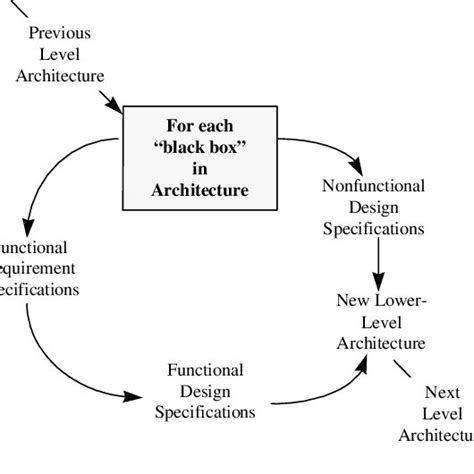 Software Development Artifacts And Relationships To Support High Assurance Download Scientific