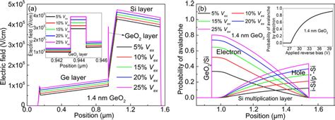A Electric Field Distribution With Excess Bias In Ge Si Spad With Download Scientific Diagram