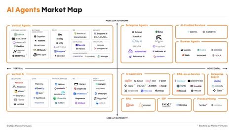 Dinesh Bhogle On Linkedin Llm Aiagent Enterprise Automation