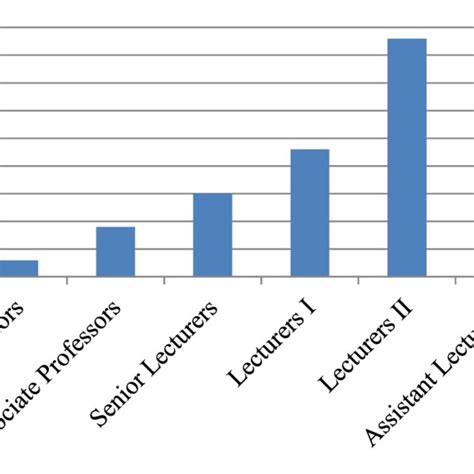 Problems Associated With Accessibility And Utilization Of Ict