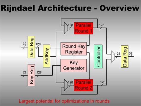 Fault Detection Scheme For Aes Using Composite Field Ppt