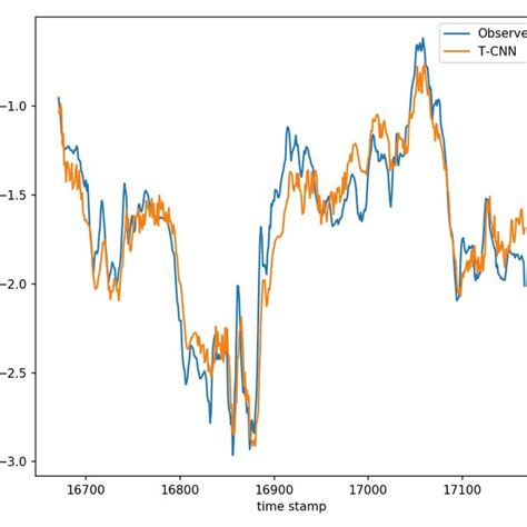 Figure A5 The Predictions Of The T Rnn T Cnn And T Attn Approaches