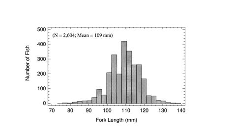Length Frequency Distribution Of Sampled Natural Spring Chinook Salmon