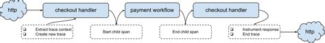 How To Make Your Apps Observable By Default